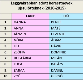 Ezek a fiú- és lánynevek voltak 2015 kedvencei